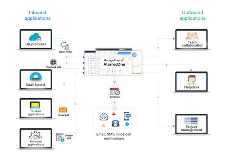 Software de Gestión de alertas y alarmas simplificada para TI Administración de alertas de TI