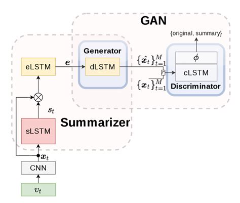 Unsupervised Video Summarization With Adversarial Lstm Networks By