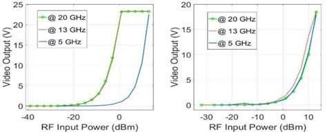 Sensitivity Curve For The RF Frequencies Of 20 13 And 5 GHz With The Download Scientific