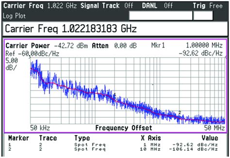 The Measured Phase Noise Of The Stand Alone VCO Download Scientific Diagram