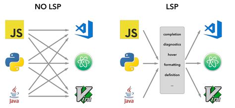 understanding the language server protocol by malintha ranasinghe