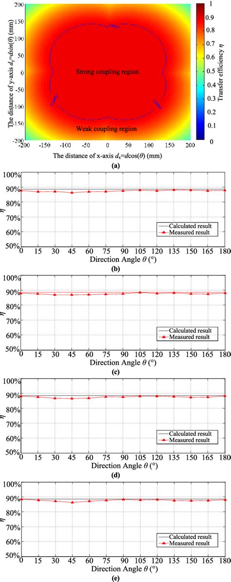 Figure 18 From Plane Omnidirectional Wireless Power Transfer System Based On Vector Controlled