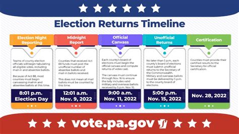Pennsylvanias Midterm Election Results May Not Be Known On Election Night Here Are The Facts
