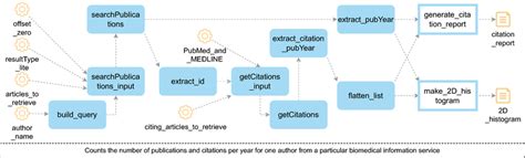 Swel Representation Of A Data Driven Workflow Download Scientific Diagram