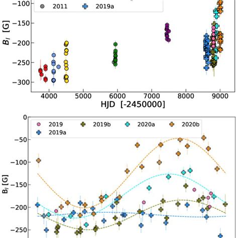 Temporal Evolution Of The Longitudinal Magnetic Field B L Top Full