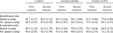 Mean Percent Correct Responses To The Test Display In Experiment 3 Download Table