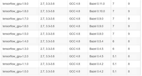Tensorflow各个gpu版本cuda和cudnn对应版本 阿里云开发者社区