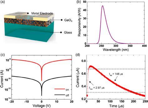 A Schematic Of The Fabricated Msm Type Photodetector B Responsivity