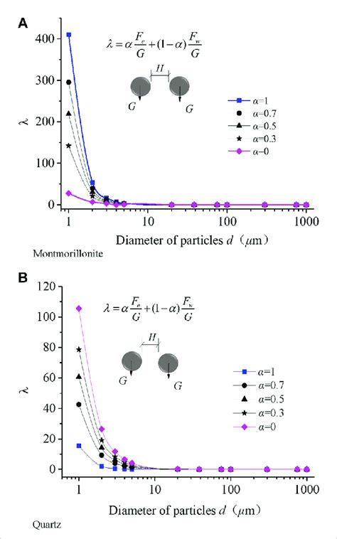 Relationship Of Crfw With Particle Diameter Download Scientific Diagram