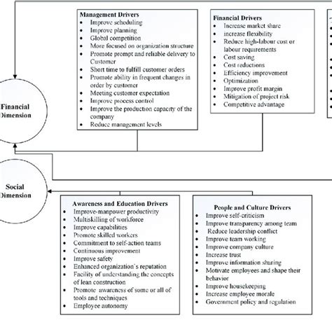 A Hierarchical Structure Of Drivers For A Sustainable Lean Construction