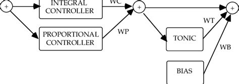 simplified generic control model with four learnable parameters