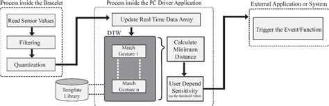 Real Time Gesture Recognition Model Download Scientific Diagram