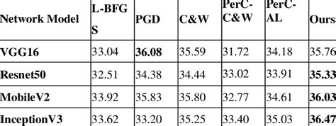 Average Psnr Of Various Algorithms Download Scientific Diagram