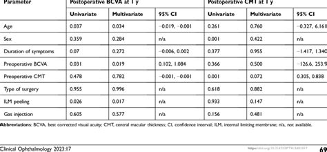 Summary Of The Univariate And Multivariate Analysis Predicting Factors Download Scientific