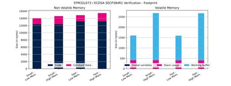 cryptographic performance on stm32l0 series stm32mcu