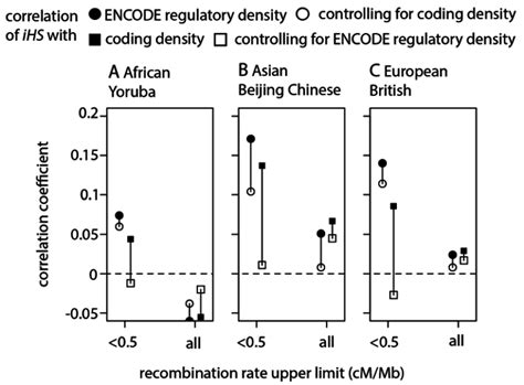 Most Human Recent Positive Selection Occurs In Regulatory Sequences Download Scientific Diagram