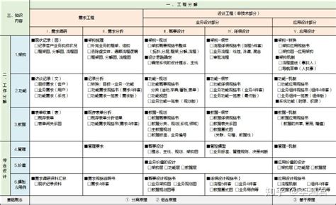 《大话软件工程》，给出了分析与设计需要的理论、方法、工具和标准，以及落地方法和实战案例 知乎