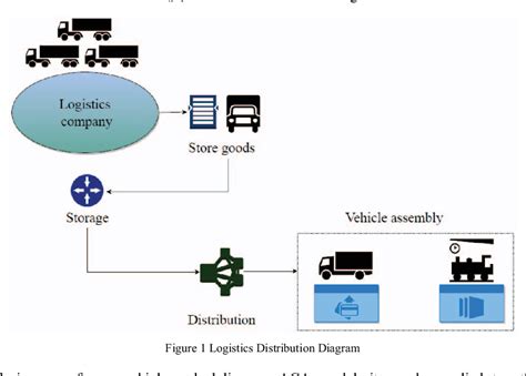 Design Of Fuzzy Vehicle Scheduling Algorithm For Logistics Distribution