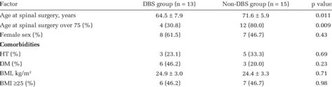 Characteristics Of The DBS And Non DBS Groups Download Scientific Diagram