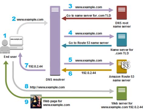 How Does DNS Works DevOpsbabe Com