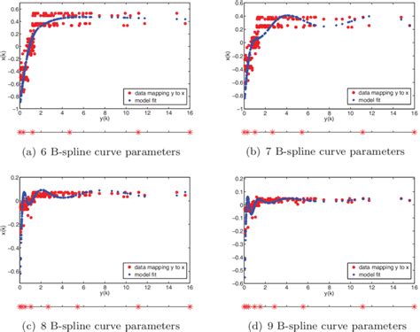 Figure Estimated B Spline Model Of Inverse Static Output Download Scientific Diagram