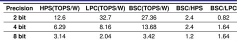 Table 3 From An Energy Efficient Bit Split And Combination Systolic Accelerator For Nas Based