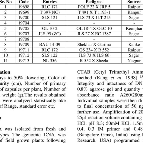 Upgma Dendrogram For The Linseed Accessions Based On Combined Issr And