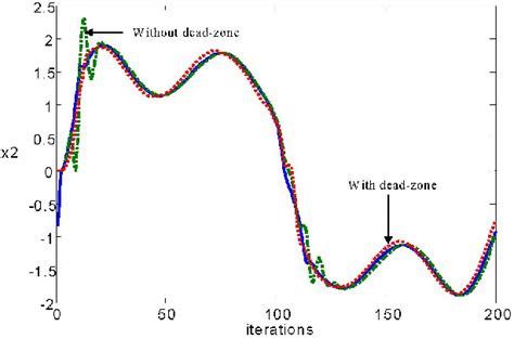 Figure 1 From Dead Zone Kalman Filter Algorithm For Recurrent Neural
