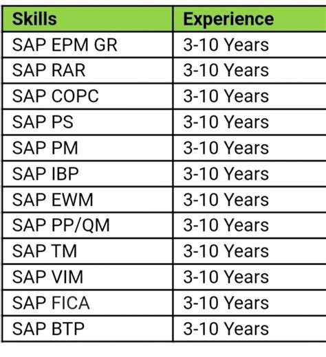 Sapcommunity Saperp Sappp Sapewm Sapqm Hiringtalents Deloitteusi Suraj Chowdhury
