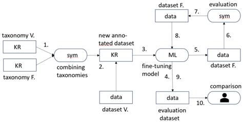 논문 리뷰 Improving Hate Speech Classification With Cross Taxonomy Dataset Integration