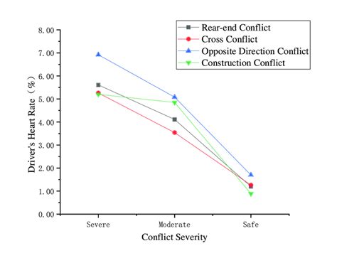 Curves Of The Relationship Between Conflict Severity And Drivers Heart Download Scientific