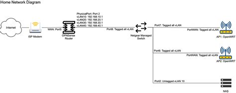 strange first vlan works but second and third is not working