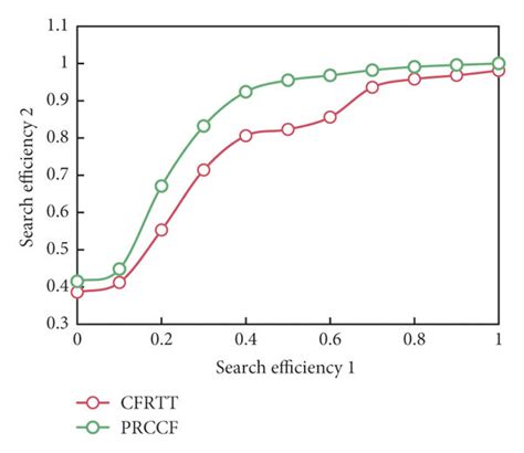 Efficiency Of Nearest Neighbor Searching Based On The Algorithm