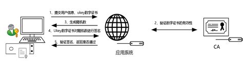 数字签名算法 Csdn博客
