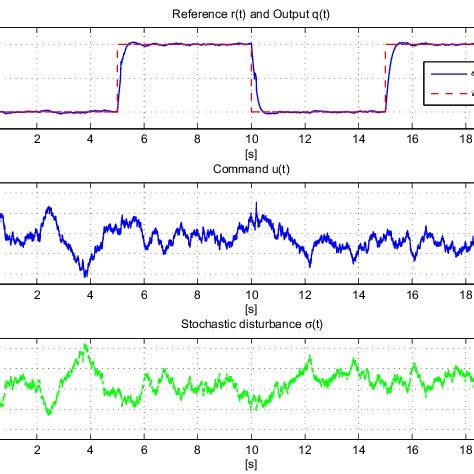 Output Of The Closed Loop System For System Without Failures Download Scientific Diagram