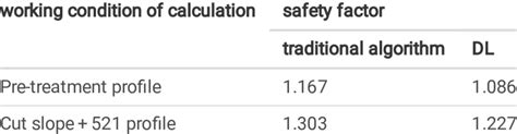Safety Factor Prediction Calculation Results Download Scientific Diagram