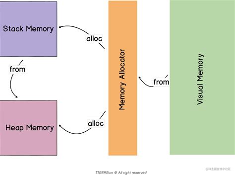 一文彻底理解Go语言栈内存 堆内存本文将从如下 个方向层层递进帮助大家彻底理解Go语言的栈内存和堆内存 计算机为 掘金