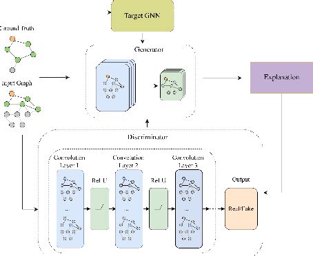 Ganexplainer Gan Based Graph Neural Networks Explainer Paper And Code