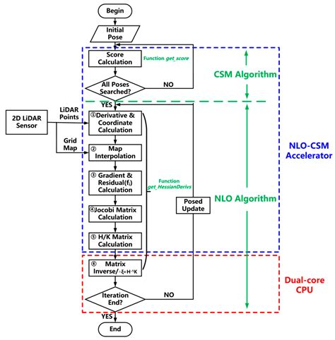 Efficient Hardware Accelerator Design Of Non Linear Optimization Correlative Scan Matching