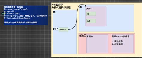 类和对象的内存分配机制 Csdn博客