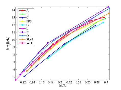 16 Frequencies Of The 2 First Pressure Modes For Different Eos The