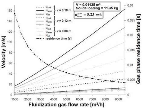 Figure 4 From Gas Solid Heat And Mass Transfer Intensification In Rotating Fluidized Beds In A
