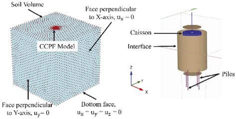meshing and boundary conditions of finite element model of ccpf