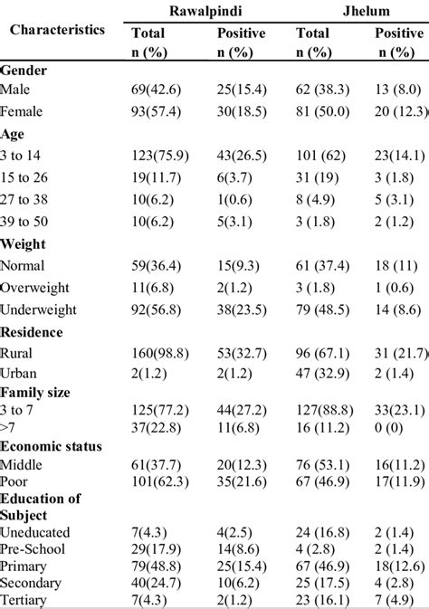 Scio Demographic Characteristics And Prevalence Of Gi Nematodes In The Download Scientific