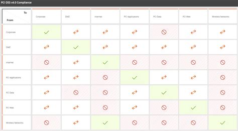 Network Segmentation And Microsegmentation Solutions Tufin