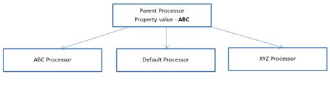 Solved Redirecting Flow Based On Certain Condition Nifi Cloudera