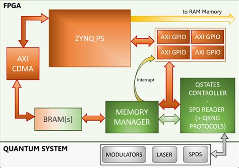 [2107 01857] versatile and concurrent fpga based architecture for