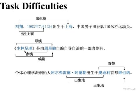 【深度学习】关系抽取概念及相关论文解读 知识图谱 donngzh 开放原子开发者工作坊