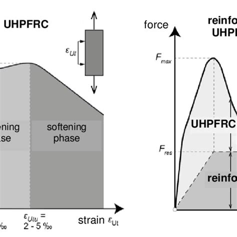 Characteristic Tensile Behavior Of A Uhpfrc And B R Uhpfrc Download Scientific Diagram