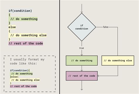 Thu Control Flow And Conditional Statements Aalto New Media